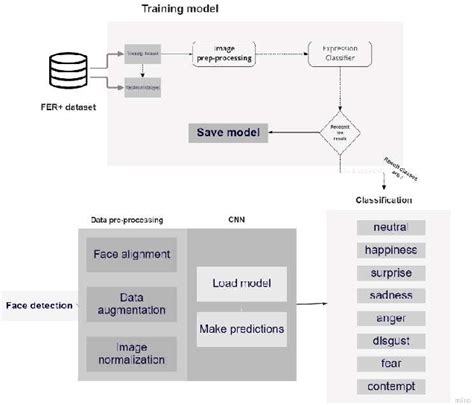 Figure 4 From A Pratical Implementation Of Deep Neural Network For Facial Emotion Recognition