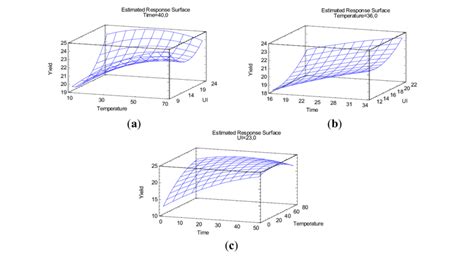 Optimization Of Ultrasound Assisted Boldo Leaves Extraction By Water Download Scientific