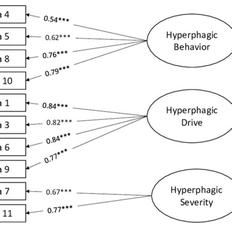Standardized Factor Loadings And Latent Correlations Among The Three Download Scientific