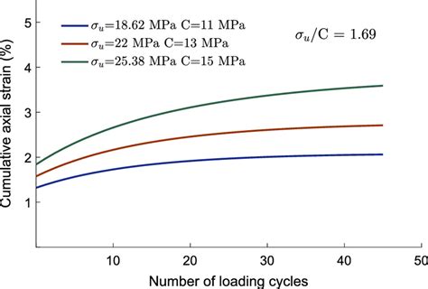Parametric Analysis On The Influence Of Strength And Upper Stress With Download Scientific