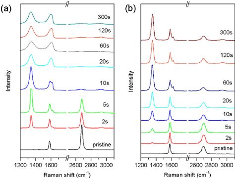 Evolution Of Raman Spectra Of Monolayer A And Bilayer B Graphene Download Scientific