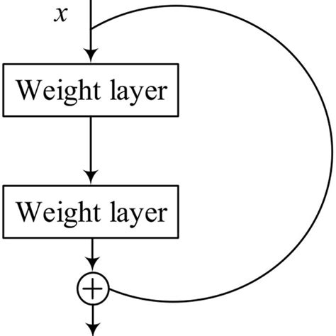 Structure Of Resnet Cbam Model Download Scientific Diagram