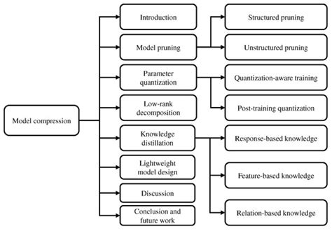Computers Free Full Text Model Compression For Deep Neural Networks