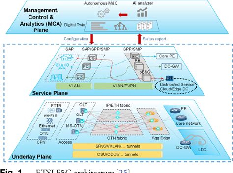Figure 1 From Machine Learning Enhanced Next Generation Optical Access Networks—challenges And