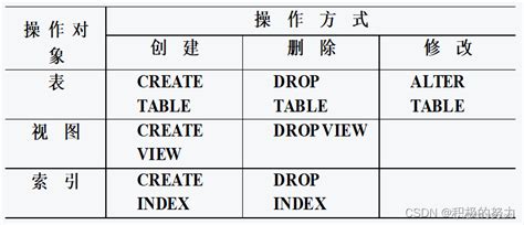 关系数据库标准语言 Sql数据库物理模型映射的sql语言怎么写 Csdn博客