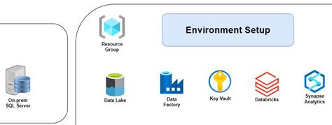 Migrating On Premise Sql To Azure Using Medallion Architecture Shijun