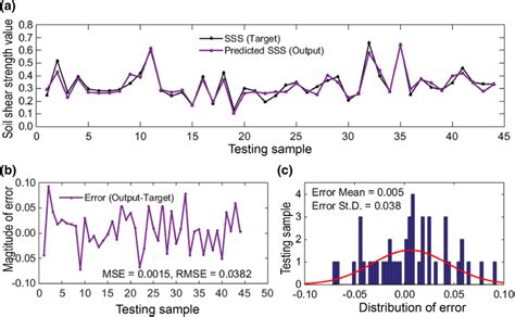 Prediction Performance Of The Pso Svr Model Using The Testing Dataset Download Scientific