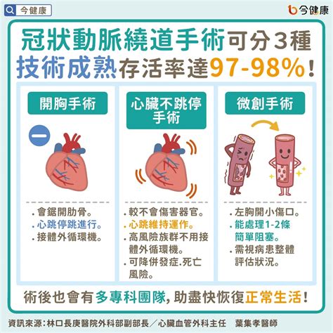 心肌梗塞有徵兆？有家族史怎麼控制？醫詳解冠狀動脈繞道手術與心臟支架手術｜四季線上4gtv