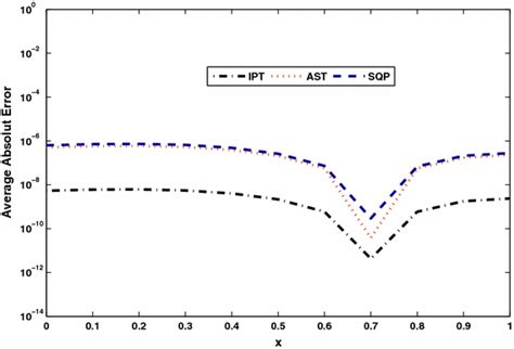 comparison of absolute errors ae for problem 1 download scientific