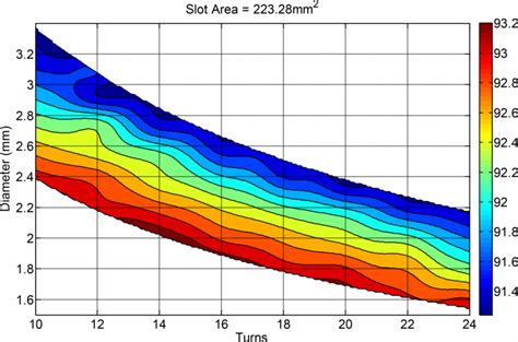 Efficiency Contour For Rotor Winding Optimization Download