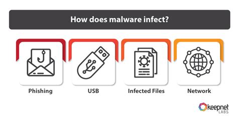 3 Most Common Examples Of Malware Attacks Keepnet Labs