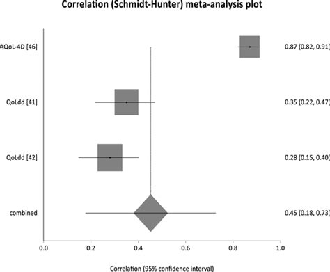 Forest Plot With Correlation Coefficients R Of The Hui 3 Against Download Scientific Diagram
