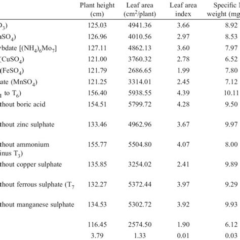 Effect Of Foliar Application Of Micronutrients On Plant Growth And Download Scientific Diagram