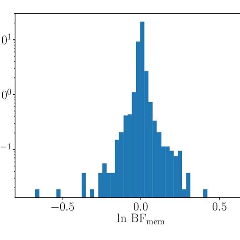 The Distribution Of Bayes Factors For A Simulated Population Of Events
