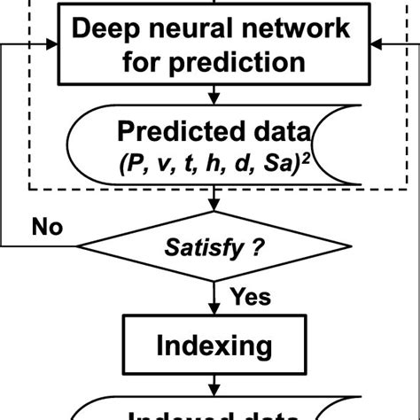 Pdf Machine Learning Based Optimization Of Process Parameters In
