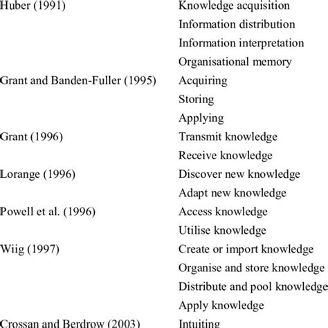 The Steps Of Knowledge Transfer Process Download Table