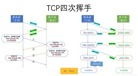 Tcp三次握手四次断开及11种状态转变flags Sew Csdn博客