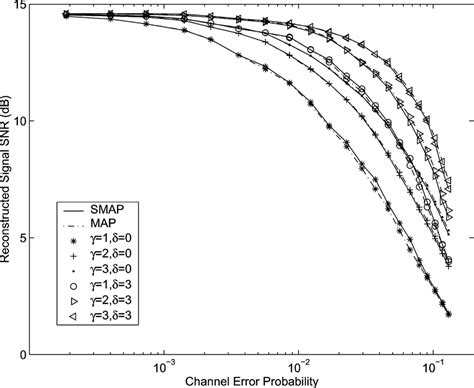 Performance Of The Smap And Map Decoders For Transmission Of The Download Scientific Diagram