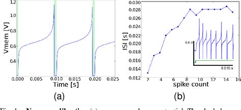Figure 1 From Implementation Of A Neuromorphic Vestibular Sensor With Analog Vlsi Neurons