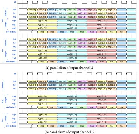 Figure 1 From Flare An Fpga Based Full Precision Low Power Cnn Accelerator With Reconfigurable