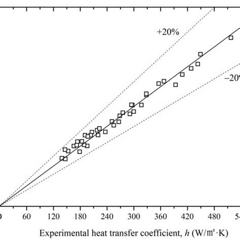 Comparison Of Previous Correlation Against Experimental Data Download Scientific Diagram