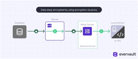 The Case For Encryption By Proxy — Blog — Evervault