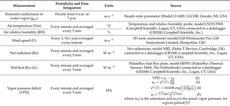 Table 1 From Predicting Crop Evapotranspiration Under Non Standard Conditions Using Machine