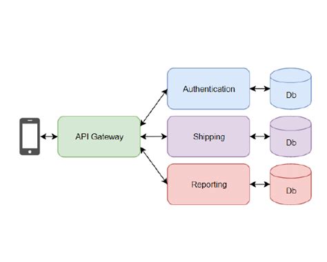 Exploring Java Microservices Benefits Architecture And Frameworks