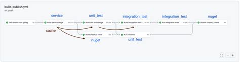 Github Covergo Build Publish Net Workflow Template For Generating A Github Build Publish