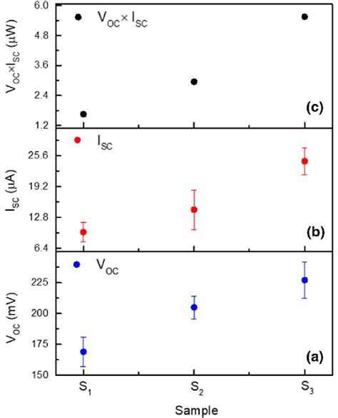 The Trends Of A Open Circuit Voltage V OC B Short Circuit Download Scientific Diagram