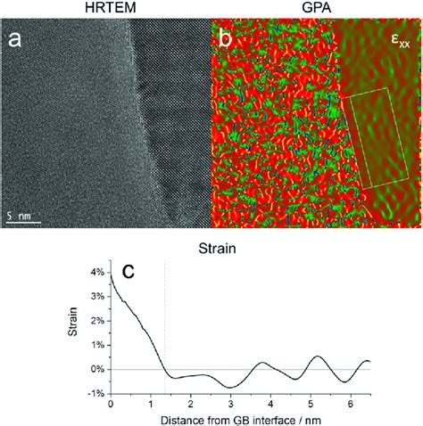 High Resolution Tem Image Of The Gb A With Gpa Strain Map B And