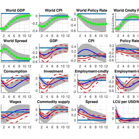 Figure B1 Svar World Aggregate Demand Shocks In South Africa Download Scientific Diagram