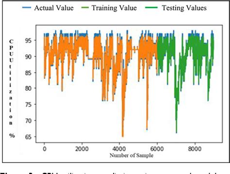 table 1 from resource utilization prediction technique in cloud using