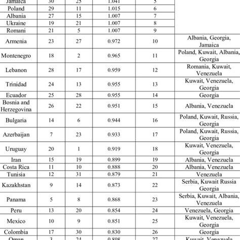 Input And Output Variables In Dea Model In 2012 Download Table