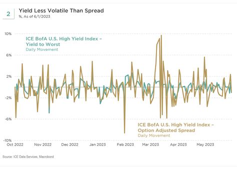 Is It The Spread Or The Yield It S Both Seeking Alpha