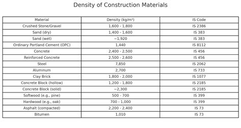 Density Of Construction Materials As Per Is Code