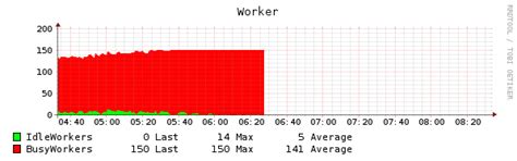 Web Server Figuring Out What Makes Apache Workers Busy Server Fault