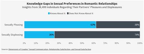 Knowledge Gap In Partners Understanding Of Sexual Preferences Flourish