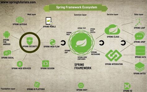 Why You Should Learn Spring Framework As An Android Developer Spring Framework Spring Spring Web