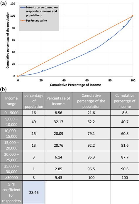 The Lorentz Curve A Based On The Cumulative Percentage Of The