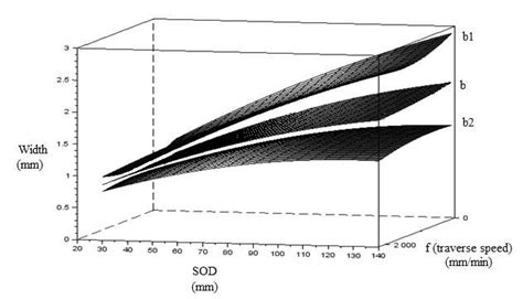 Relation Between Width Parameter For Gaussian And Gauss Decomposed