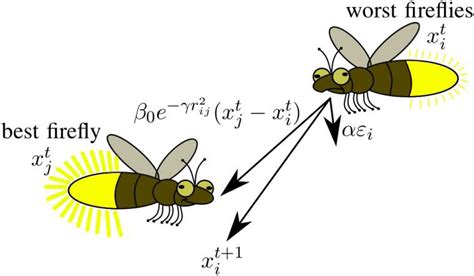 Firefly Algorithm Part 2 Algorithm Explained