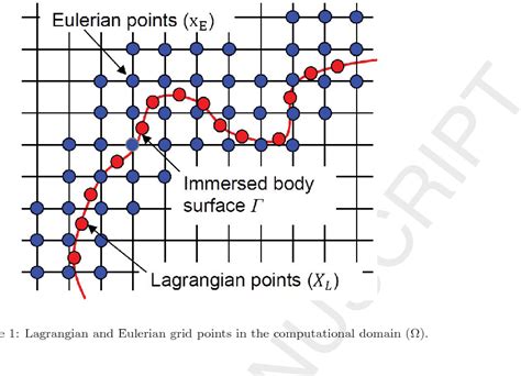 Figure 1 From A Pre Conditioned Implicit Direct Forcing Based Immersed Boundary Method For