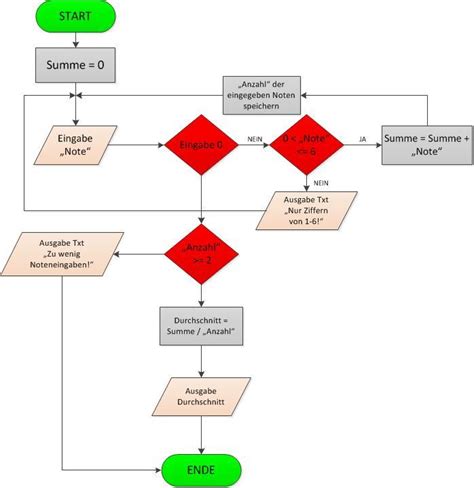 Aufgabe Programmablaufplan Algorithmik Fachinformatikerde