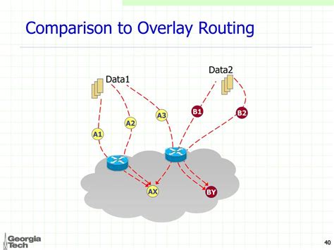 Ppt Analyzing Cross Layer Interaction In Overlay Networks Powerpoint