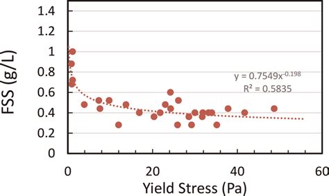 Filtrate Suspended Solids As A Function Of Yield Stress Download
