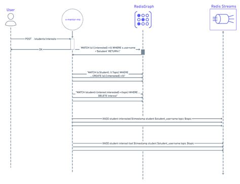 How To Build A Powerful E Learning Platform Using Scala And Redis Redis