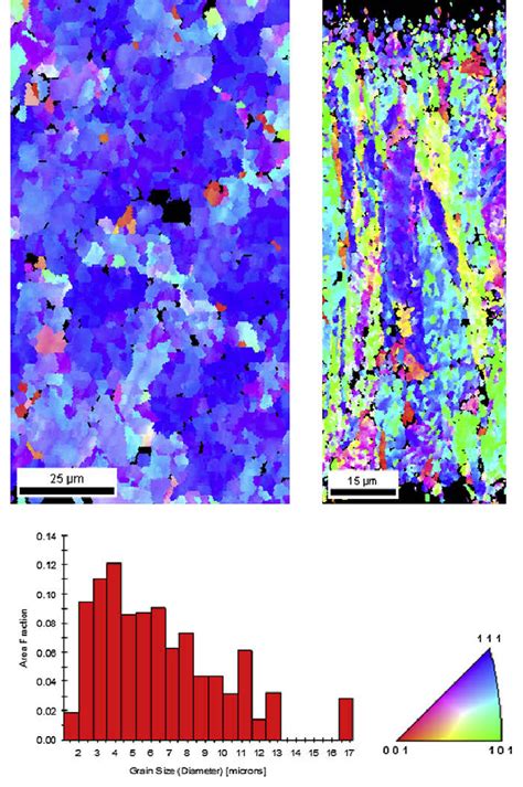 EBSD Orientation Map Of E Fe Surface Microstructure Left And Cross Download Scientific