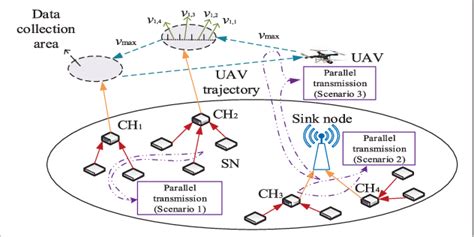 Figure 2 From Time Oriented Joint Clustering And Uav Trajectory Planning In Uav Assisted Wsns