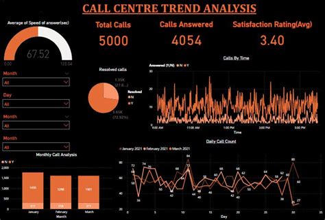 Arpit Patel On Linkedin Data Design Powerbi Dataanalysis Learning Internship